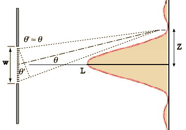 Diffraction and Interference